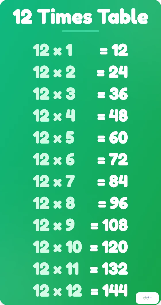 12 Times Table – Learn and Practice Multiplication | MathTechLab